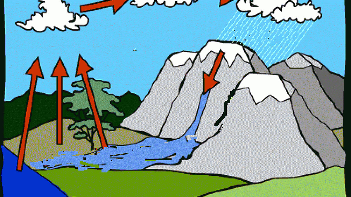 जल चक्र (Water Cycle Definition in Hindi)