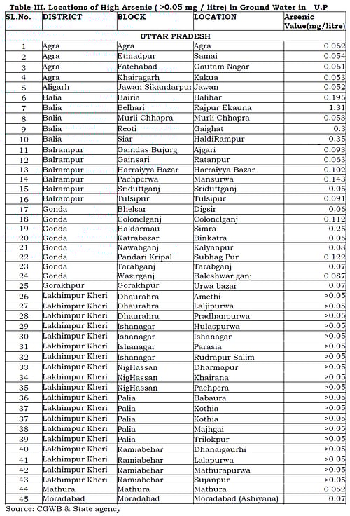 Arsenic in Ground Water in India : An Overview