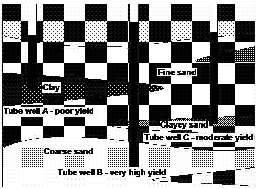 Frequently asked questions (FAQ) on Groundwater - Understanding the basics