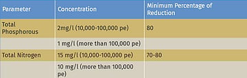 Wastewater discharge v/s reuse: Understanding standards and impact on ...