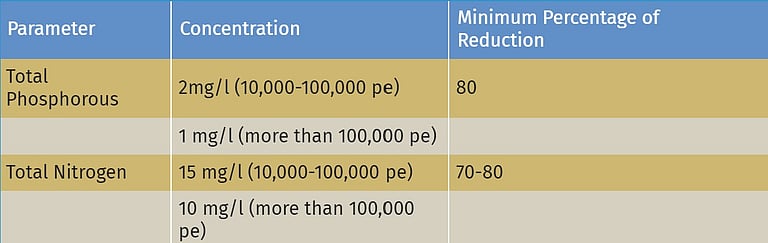 Wastewater discharge v/s reuse: Understanding standards and impact on ...