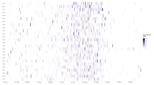 Playing with Uttarakhand rainfall data
