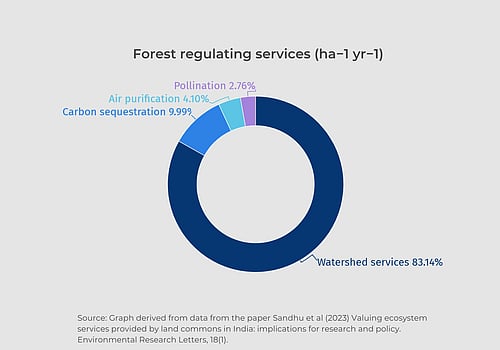 Valuing ecosystem services provided by land commons