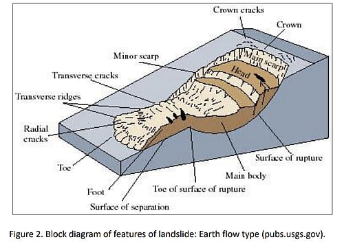 Understanding landslides