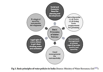 Comprehensive Overview of India's Water Policies