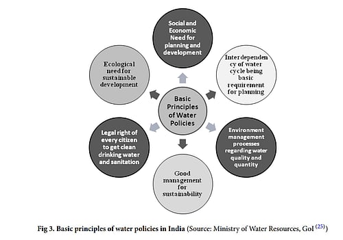Comprehensive Overview of India's Water Policies