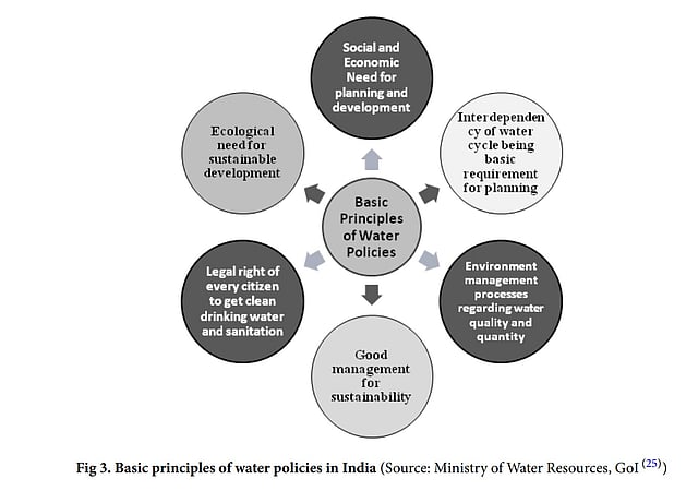 Comprehensive Overview of India's Water Policies