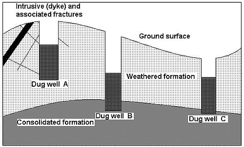 Frequently asked questions (FAQ) on Groundwater - Understanding the basics