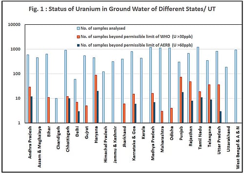 Uranium in drinking water: A growing concern for India
