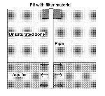 Frequently asked questions (FAQ) on Groundwater - Understanding the basics
