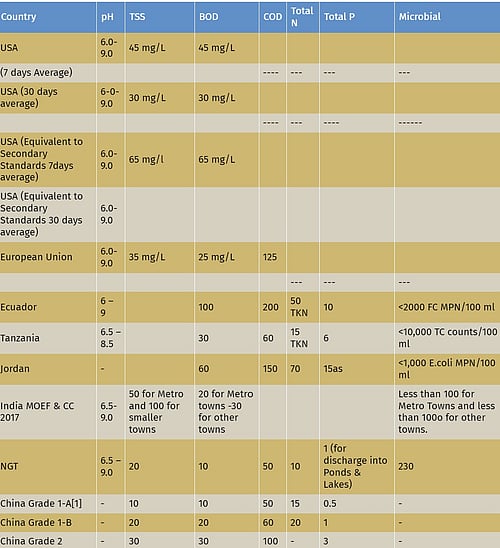 Wastewater discharge v/s reuse: Understanding standards and impact on ...