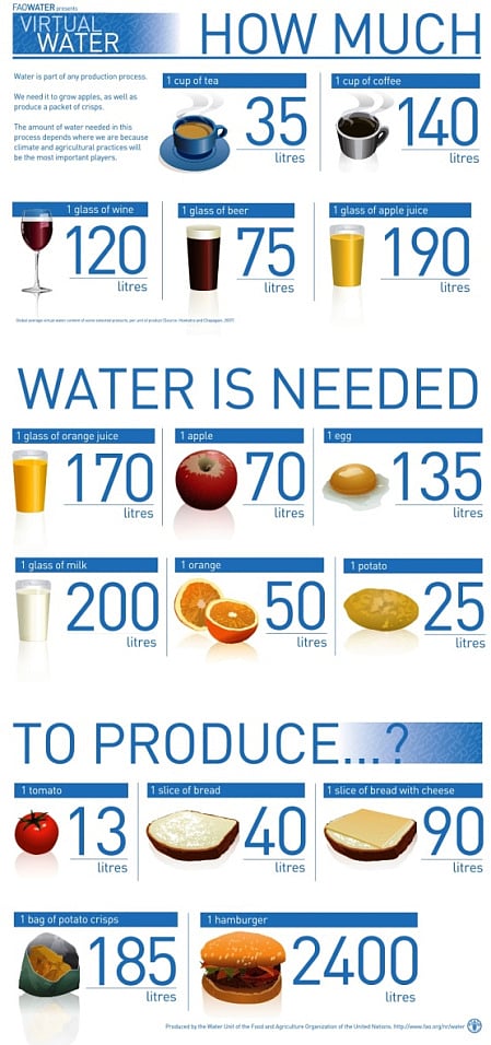 Virtual water and water footprint
