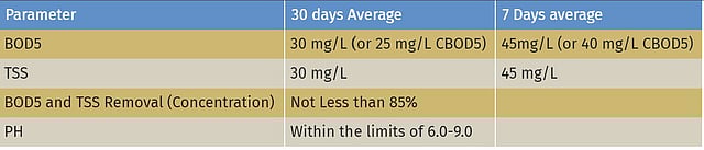 Wastewater discharge v/s reuse: Understanding standards and impact on ...
