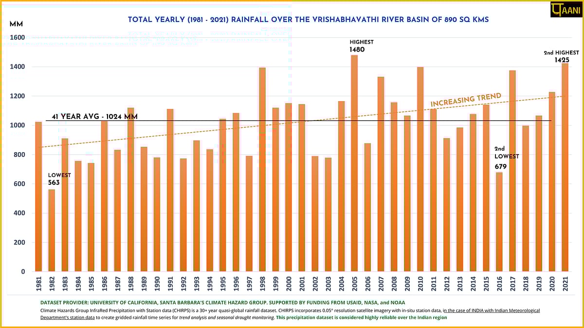 Visualizing the Vrishabhavathi river to keep it alive