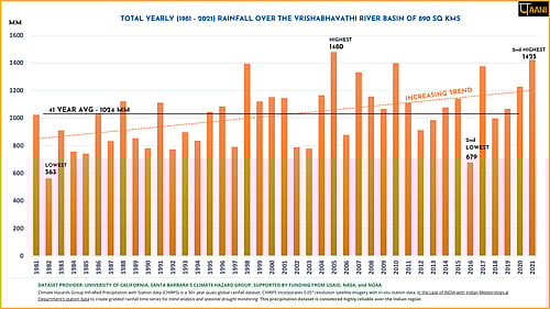 Visualizing the Vrishabhavathi river to keep it alive