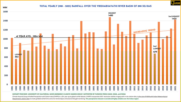 Visualizing the Vrishabhavathi river to keep it alive