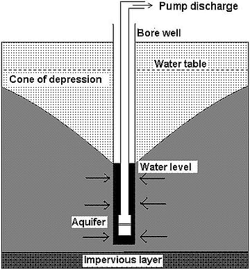 Frequently asked questions (FAQ) on Groundwater - Understanding the basics