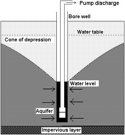 Frequently asked questions (FAQ) on Groundwater - Understanding the basics