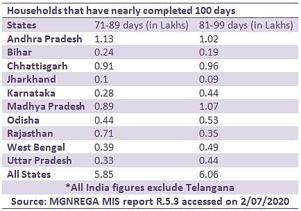 NREGA tracker looks at the schemes’ performance