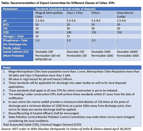 NGT’s uniform standards: A controversial approach to sewage management