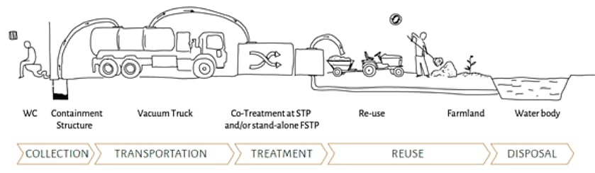 Embracing planning for faecal sludge management: The tale of two towns