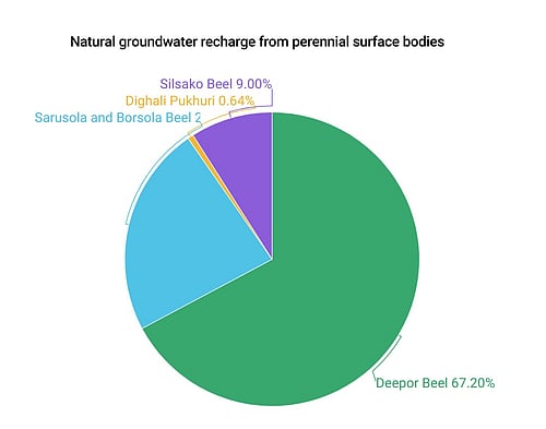 Estimating urban groundwater recharge in Guwahati