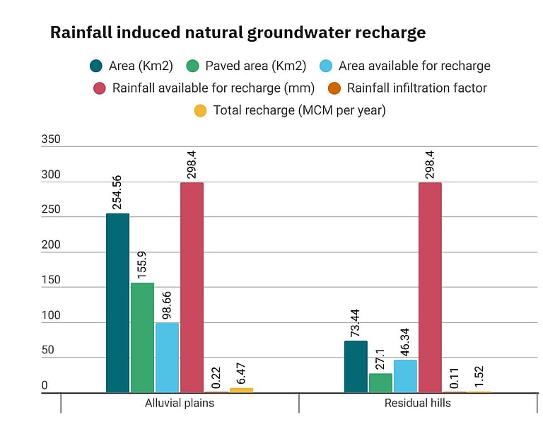 Estimating urban groundwater recharge in Guwahati