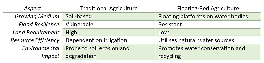 Floating-bed agriculture: A flood-proof future for Indian farming