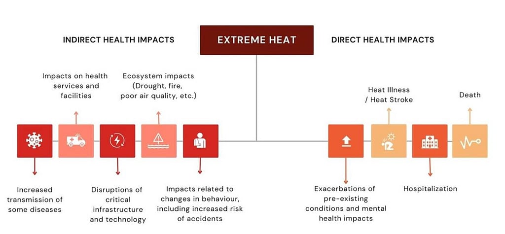 Heat waves in India 2025: Health, water and policy challenges amidst ...