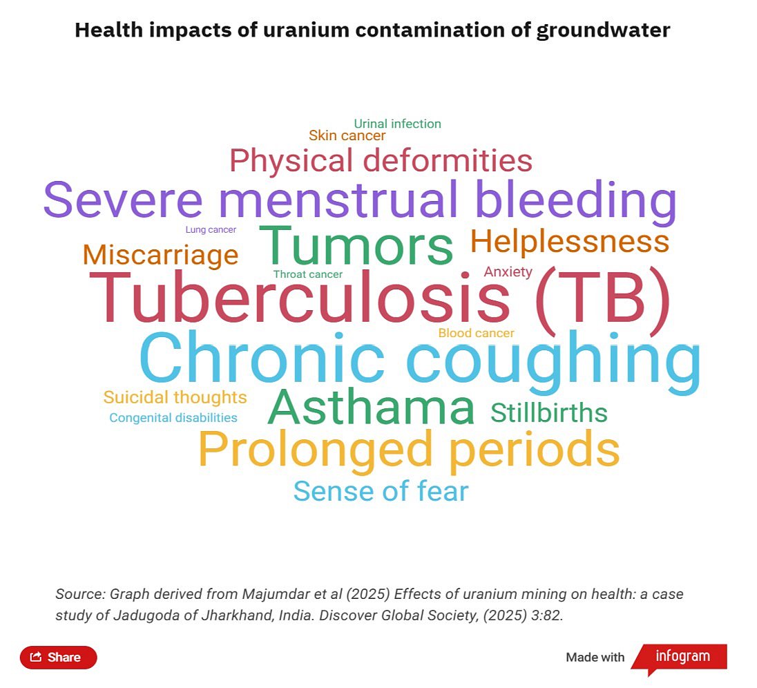 Radiation Risks: Jadugoda's Uranium Mining Health Impact