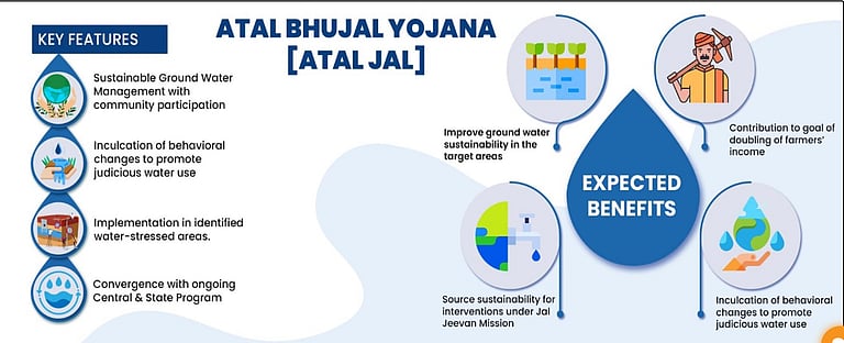 Atal Bhujal Yojana (Atal Jal): Managing India’s groundwater for the future