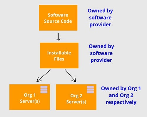 What does it mean to use open source?