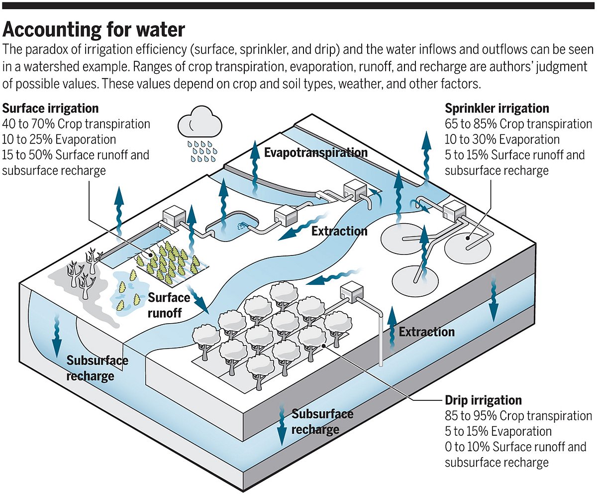 More water for crops