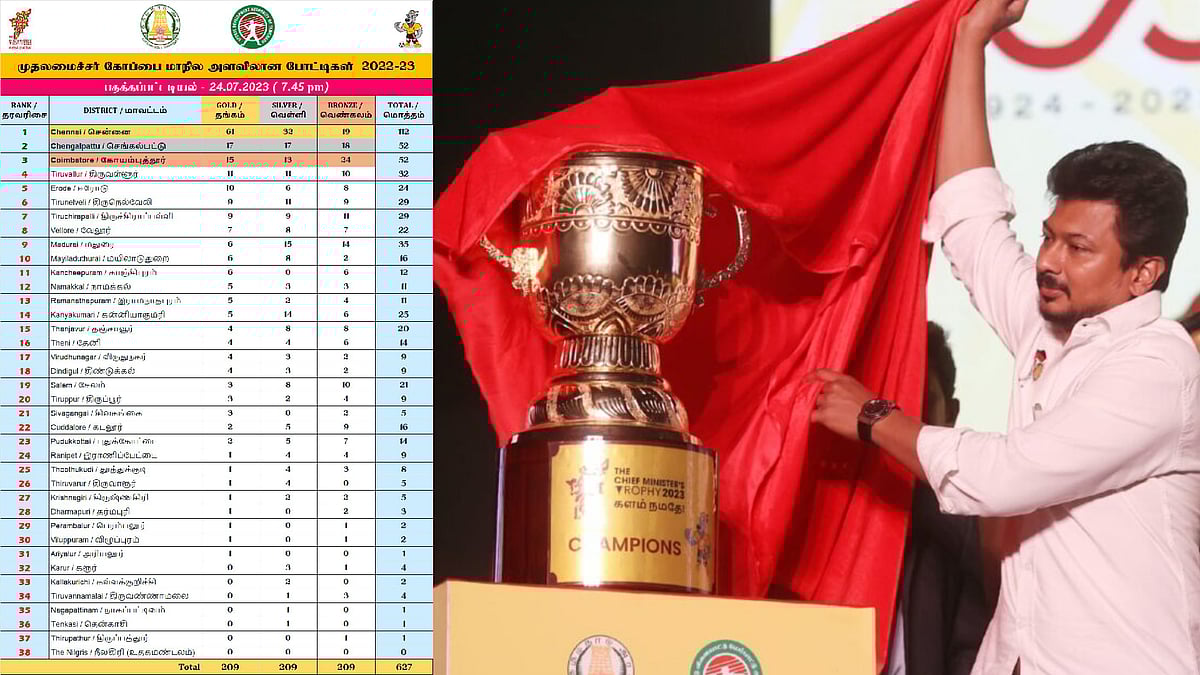 cm trophy 2023: What are the top 3 medal winning districts?