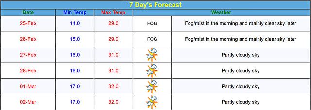 Lucknow Weather News | Summer arrives early this year, temp set to rise ...