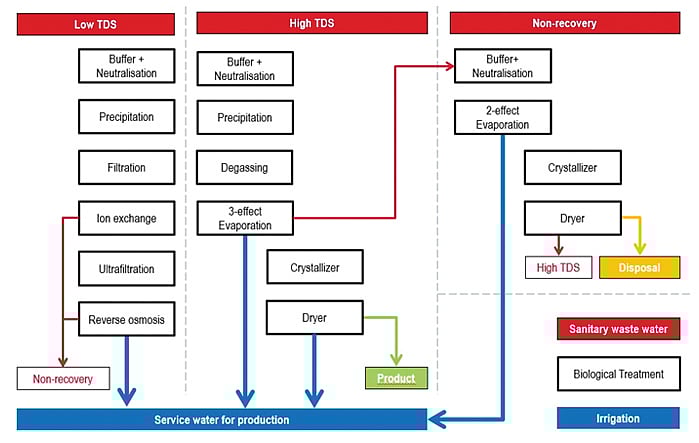 Complete Water Recycling and Recovery of Various Effluent Streams using ...