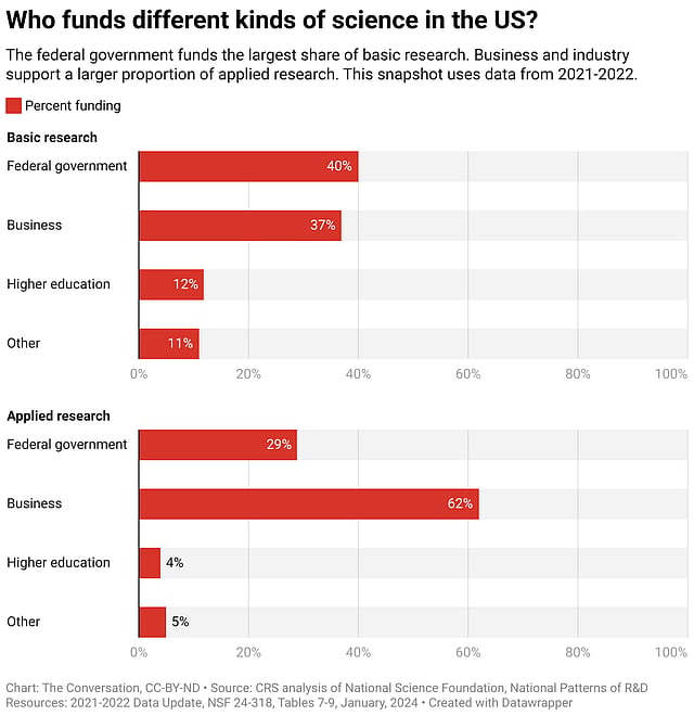 Who Funds Science and Why It Matters