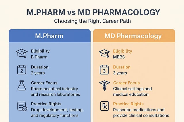 M. Pharm vs MD Pharmacology: Choosing the Right Career Path