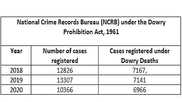 A Social Evil called "Dahej" or Dowry
