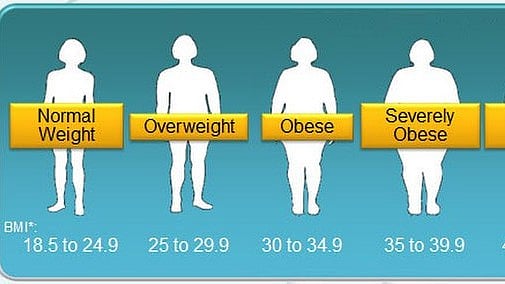 Weight Gain can Reduce Mortality Risk in Elderly Diabetes Patients: Study