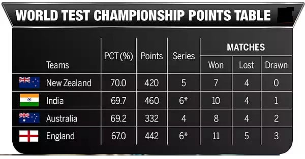 India Rises to Second Place in WTC Rankings After Victory Over England
