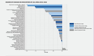 indian democracy chart
