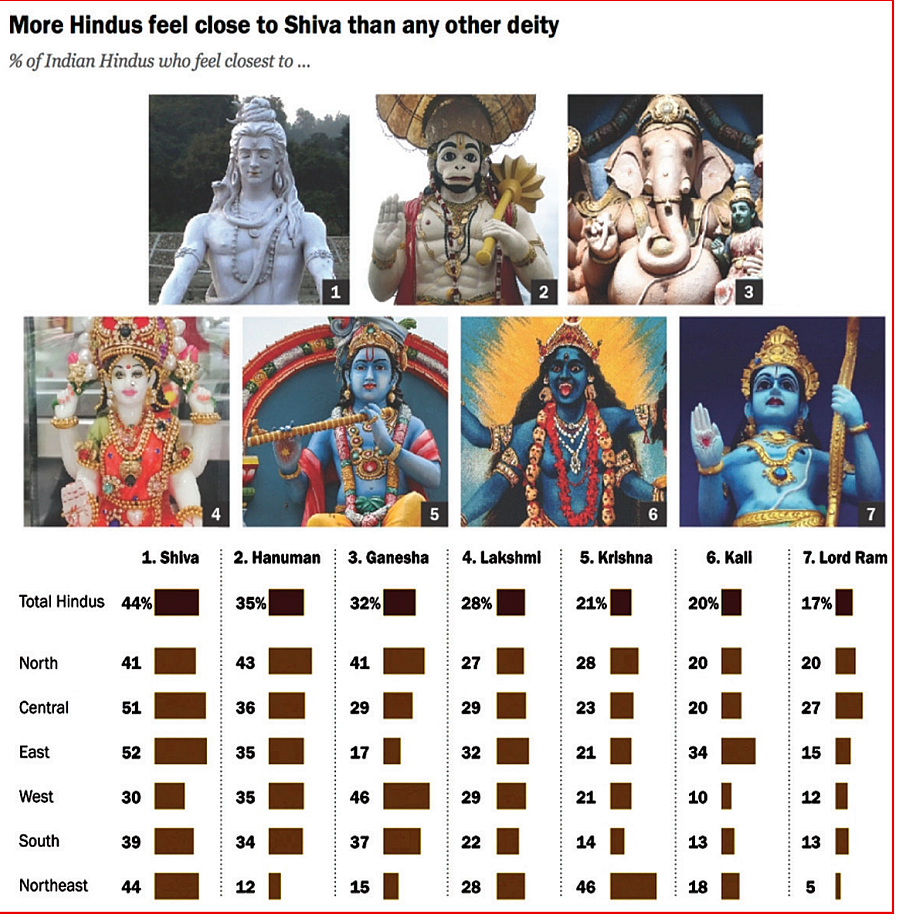 Religion & Caste in India: Democracy, Karma and Hindus' favourite gods
