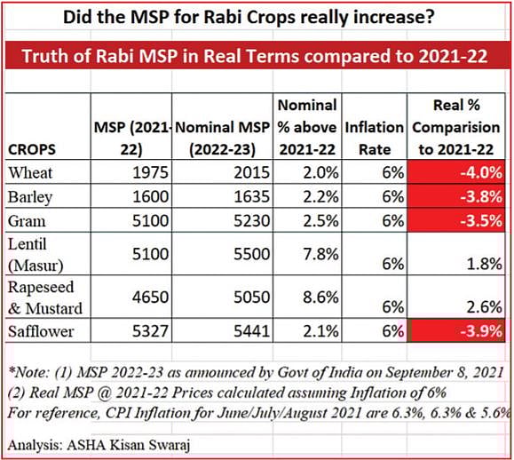 MSP increase of 40 paise per kg raises hackles
