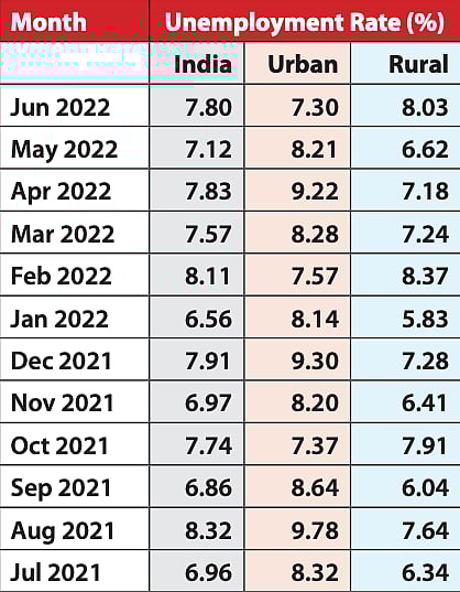 India's demographic dividend at serious risk of turning into a disaster