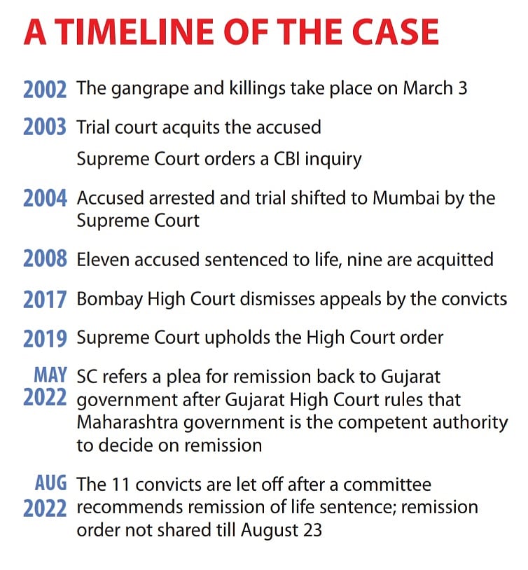 The never-ending ordeal of Bilkis Bano: A national shame