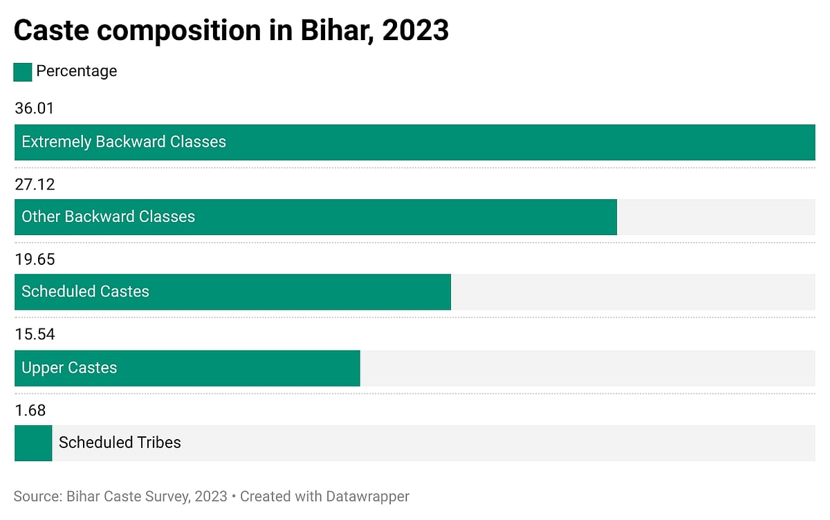 Class over caste: Bihar caste survey may have created new kingmakers