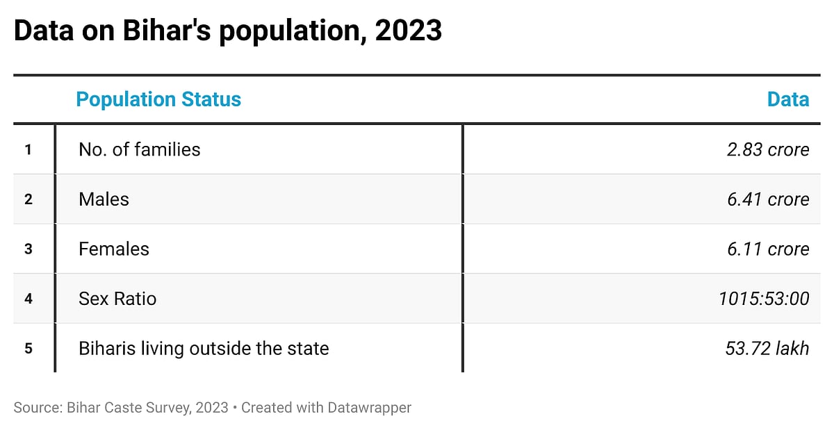 Class over caste: Bihar caste survey may have created new kingmakers