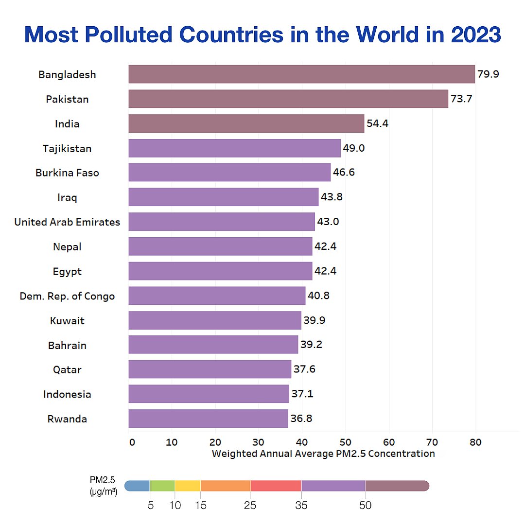Delhi world's most polluted capital—fourth time in a row!