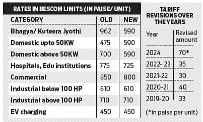 Karnataka: Power tariff reduced by 110 paise/unit